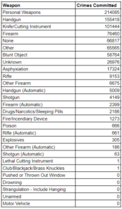 5 Most Common Weapons Used In Crimes | Crime Scene Cleanup